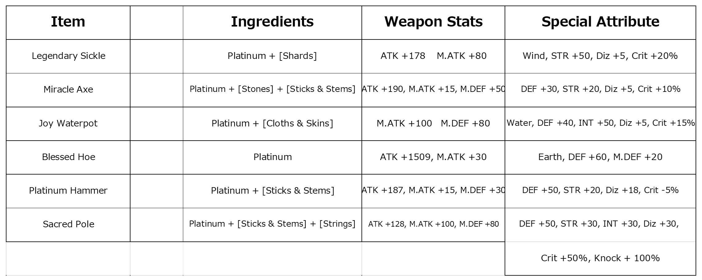 Rune Factory 5 – Guides: Equipment, Recipe, Armor, Tools, Weapons ...