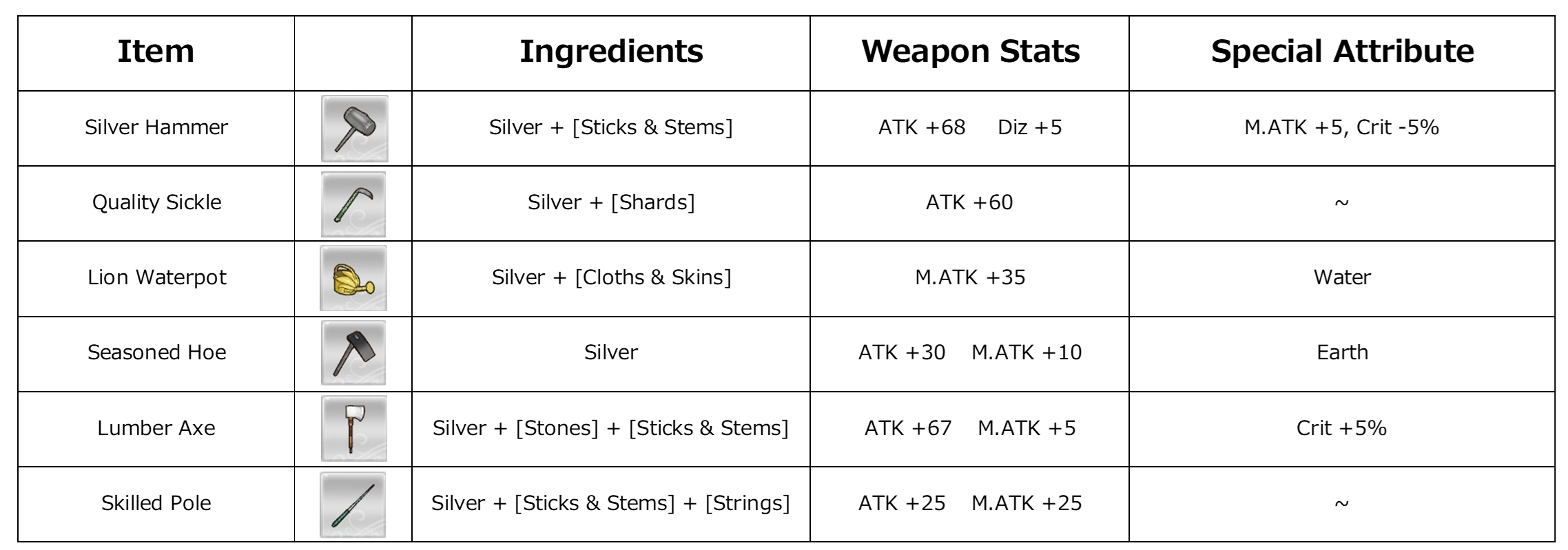 Rune Factory 5 – Guides: Equipment, Recipe, Armor, Tools, Weapons ...